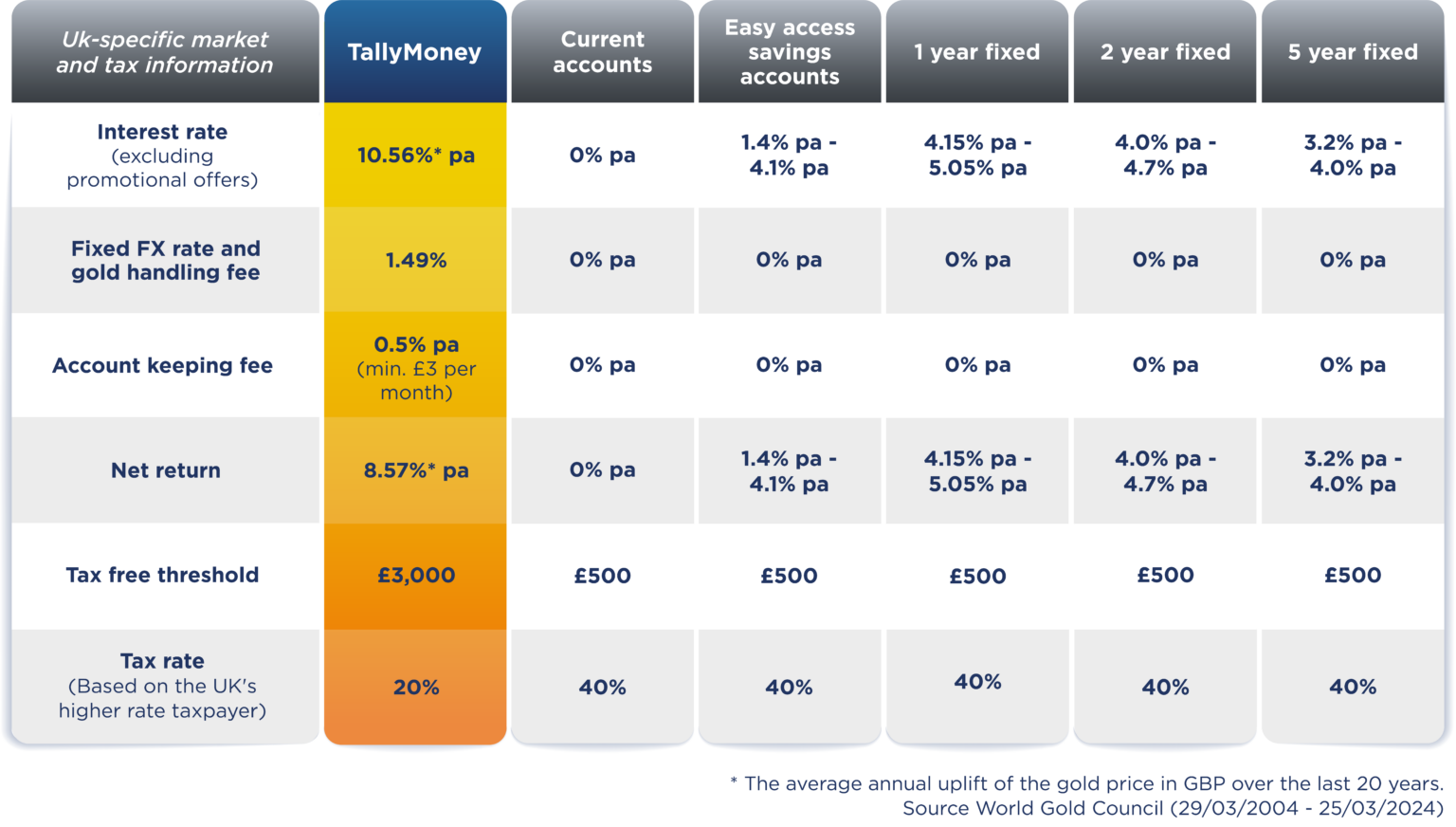 TallyMoney vs the banks: A direct comparison | TallyMoney